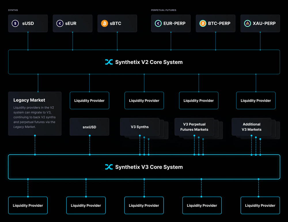 Synthetix V3 is on Mainnet