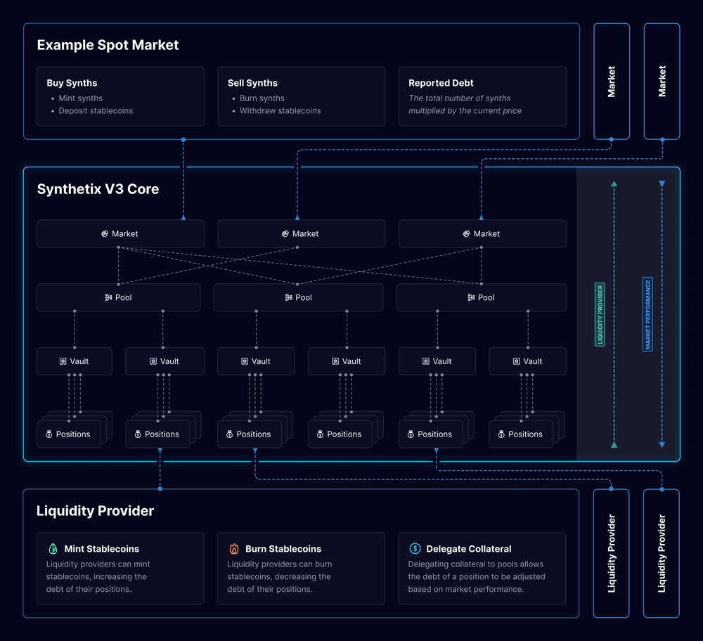 What is Synthetix V3?