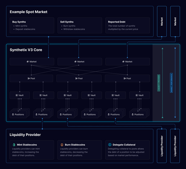 What is Synthetix V3?